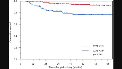 Oncotarget Novel Prognostic Index To Predict Survival Outcomes In Gastric Cancer Patients
