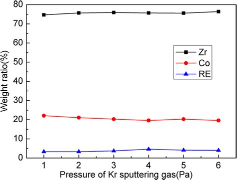 Composition Of Zr Co Re Films Deposited At 1 6 Pa Download Scientific Diagram