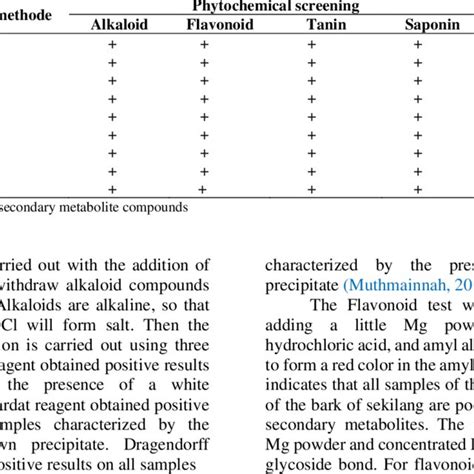 Secondary Metabolite Identification Results Of Extract Of Sekilang Bark Download Scientific