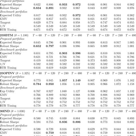 Optimal Trade Off Between Mean And Standard Deviation Of Out Of Sample Download Scientific
