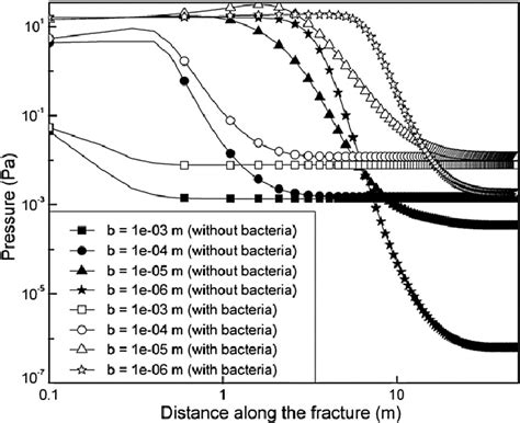Comparison Of Variation Of Pressure Along The Fracture For Various