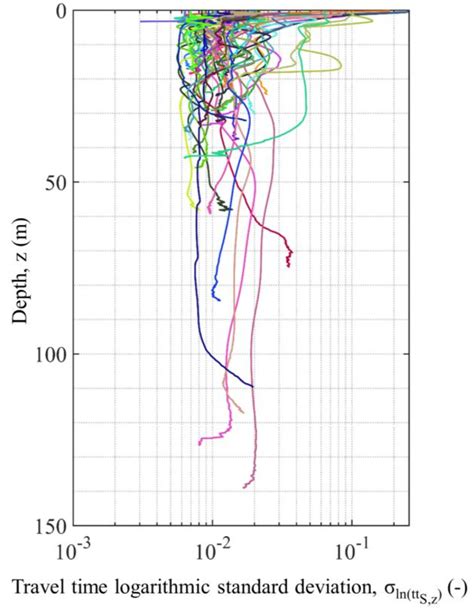 Logarithmic Standard Deviation Calculated For The Cumulated Travel