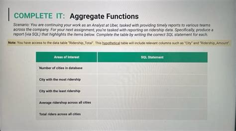 Solved Complete It Aggregate Functions Scenario You Are
