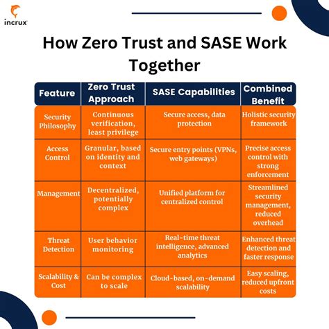 Incrux Technologies Private Limited On Linkedin Zerotrust Sase Cybersecurity Itsecurity