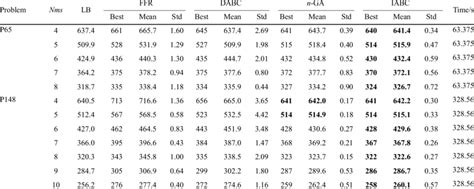 comparison of the performance for large sized problems download