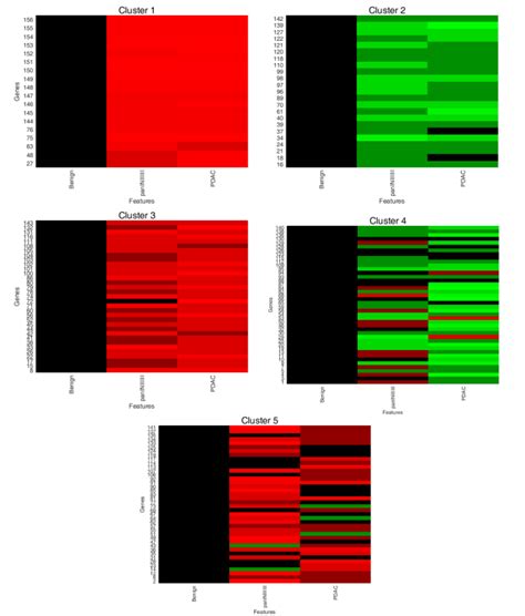 What Is The Best Way To Show Clustering Results On Heat Map Or In Form