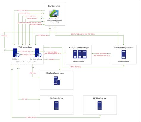 session recording example architectures