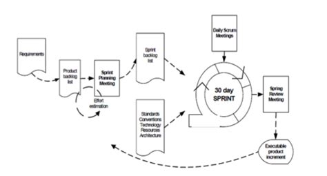 Software Development Agile Methodology Flashcards Quizlet