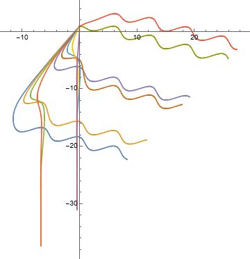Plotting How To Table ParametricPlot With Parametric Value Mathematica Stack Exchange