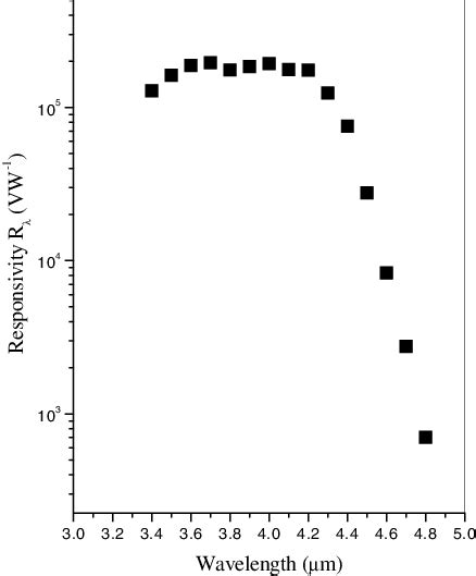 Spectral Responsivity For Hgcdte Photoconductive Detectors Fabricated