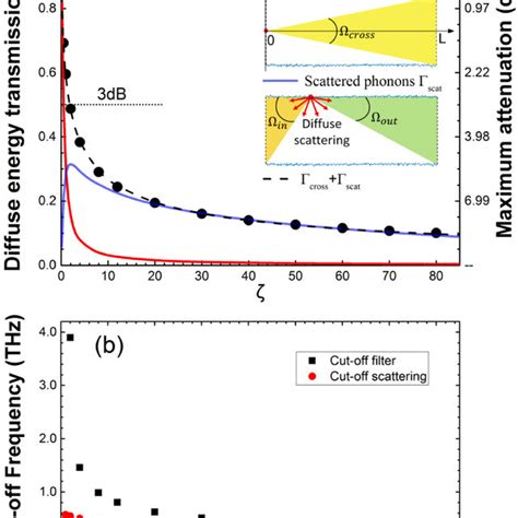 Monte Carlo Simulations Of The Spectral Energy Transmission For