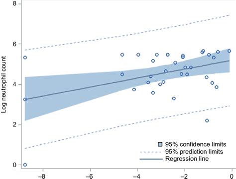 Neutrophil Count In Induced Sputum Vs Airway Responsiveness To Inhaled Download Scientific