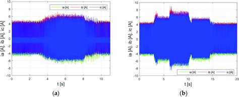 Motor Pump Assembly Phase Current Waveforms A Single Speed Ramp B