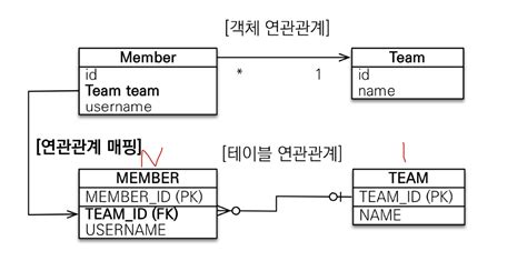 Jpa 기본 다양한 연관관계 매핑 Sangwons Devlog