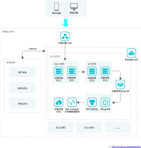 Alibaba Cloud Architecture Diagram Software