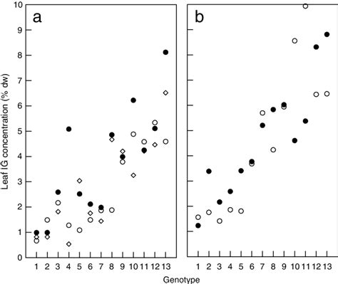 Within And Between Genotype Variation In Leaf Iridoid Glycoside Ig Download Scientific
