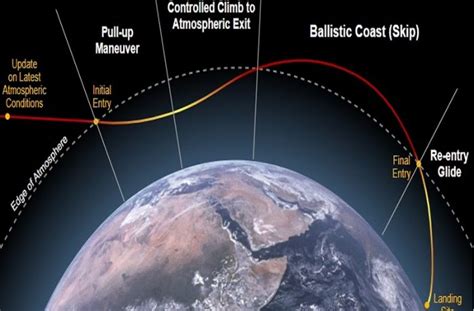 hypersonic vehicle guidance algorithm zenith centurion