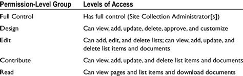 Predefined Permission Level Groups In SharePoint Download Scientific Diagram
