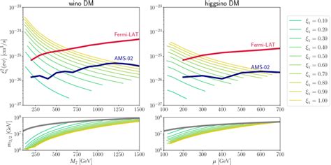Indirect Detection Constraints The Green Lines Show The Predictions Of Download Scientific