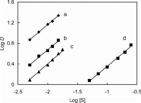 Effect Of Concentration Of The Neutral Organophosphorus Extractant S