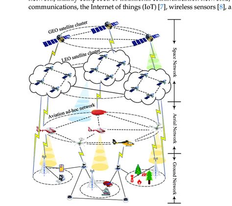 Typical Architecture Of Space Air Ground Integrated Networks Download