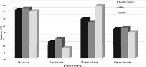 Physical Activity Intensity During Leisure Time Among Firefighters