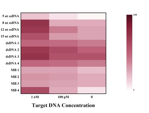 Fluorescence Signal Readout Of Crispr Cas Biosensors For Nucleic Acid Detection