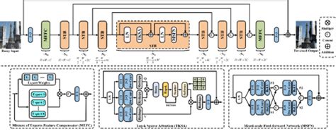 Pdf Learning A Sparse Transformer Network For Effective Image Deraining Semantic Scholar