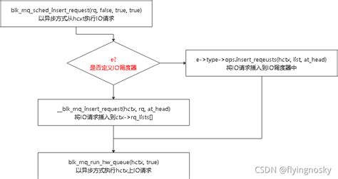 Block层代码分析（9）io下发之io下发 Csdn博客