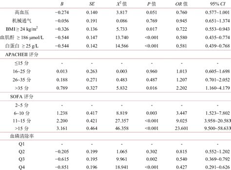 Binary Logistic Regression Analysis Of Prognostic Factors In Saki