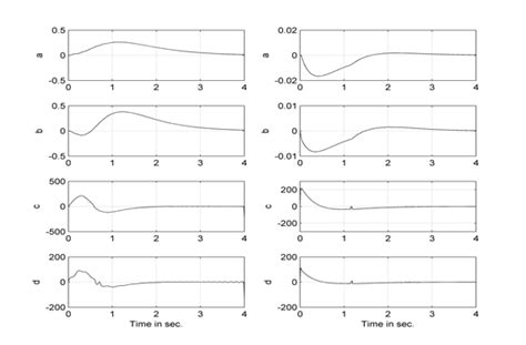 The Implementation Results With Theorem 2 And Sm Based Asmc