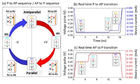 a ap to p r3⤍ r1 and p to ap r1⤍r3 reversal sequence passing