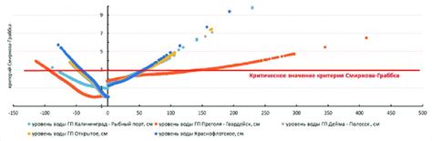 The Values Of The Smirnov Grubbs Criterion For Water Level Anomalies At Download Scientific