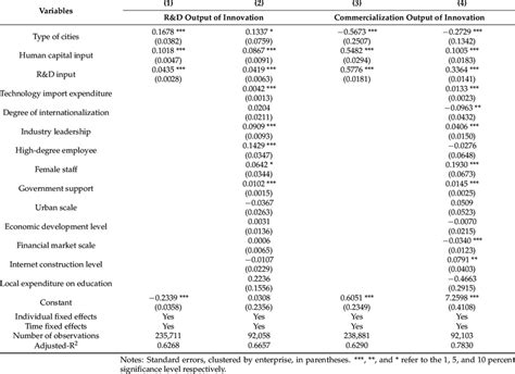 The Comparative Advantage Of Cities And Innovation Value Chain Download Scientific Diagram
