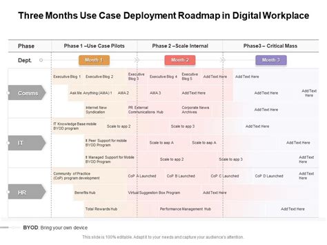 Three Months Use Case Deployment Roadmap In Digital Workplace