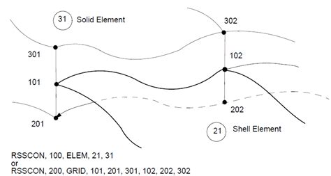 The Best FEA Mesh Transition MSC Nastran Simulating Reality Delivering Certainty