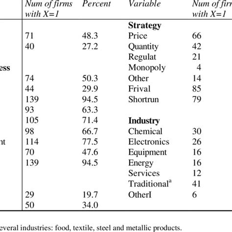 Descriptive Statistics Binary Variables Download Table
