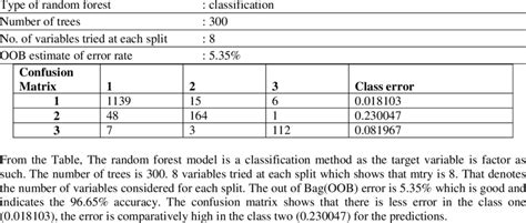 Initial Model Outputand Confusion Matrix Download Scientific Diagram