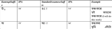 Table 1 From Development Of An Automated Assamese Dialect Translation System Based On Rule Based