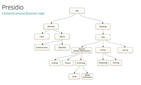 What Are The Cons Of The Riblet Architecture In Uber Stack Overflow