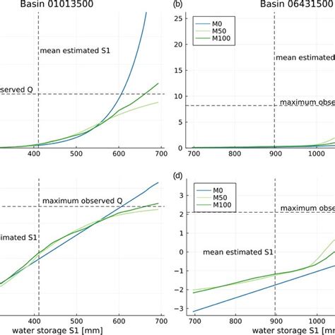 relation between water storage and discharge a b or logarithmic