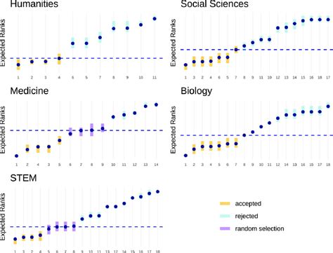 Bayesian Ranking The Expected Rank As Point Estimates Posterior