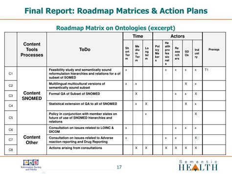 PPT Semantic Interoperability Deployment Research Roadmap PowerPoint Presentation ID