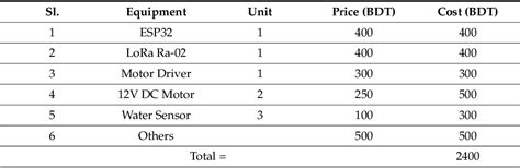 Figure 1 From A Cost Effective Iot Model For A Smart Sewerage Management System Using Sensors