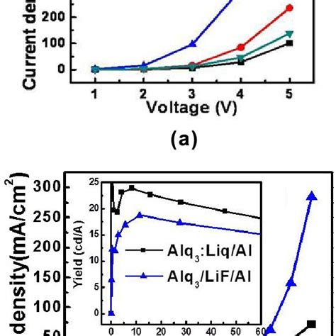 A Current Density Versus Voltage Characteristics In Electron Only