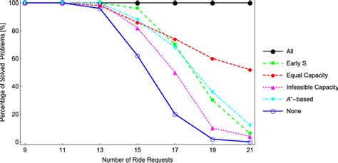 Percentage Of 1 Minute Solved Problems With Varying Number Of Ride Download Scientific Diagram