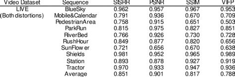 The Lcc Between Dmos And Sisrr Psnr Ssim And Vifp For Each Test
