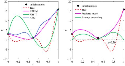Illustration Of Average Uncertainty And Predictions Download