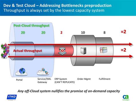 Ppt Application Lifecycle Optimization With Agile Collaboration And Cloud Devtest Labs