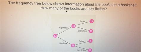 Solved The Frequency Tree Below Shows Information About The Books On A Bookshelf How Many Of